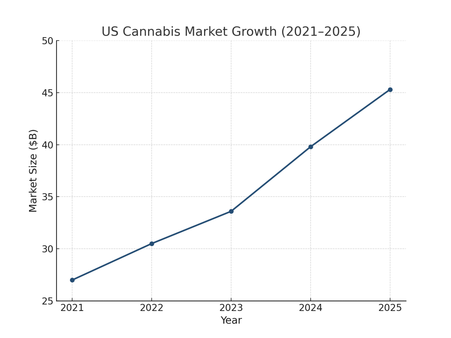 2025 Cannabis Industry Statistics & Market Insights | Paybotic Financial